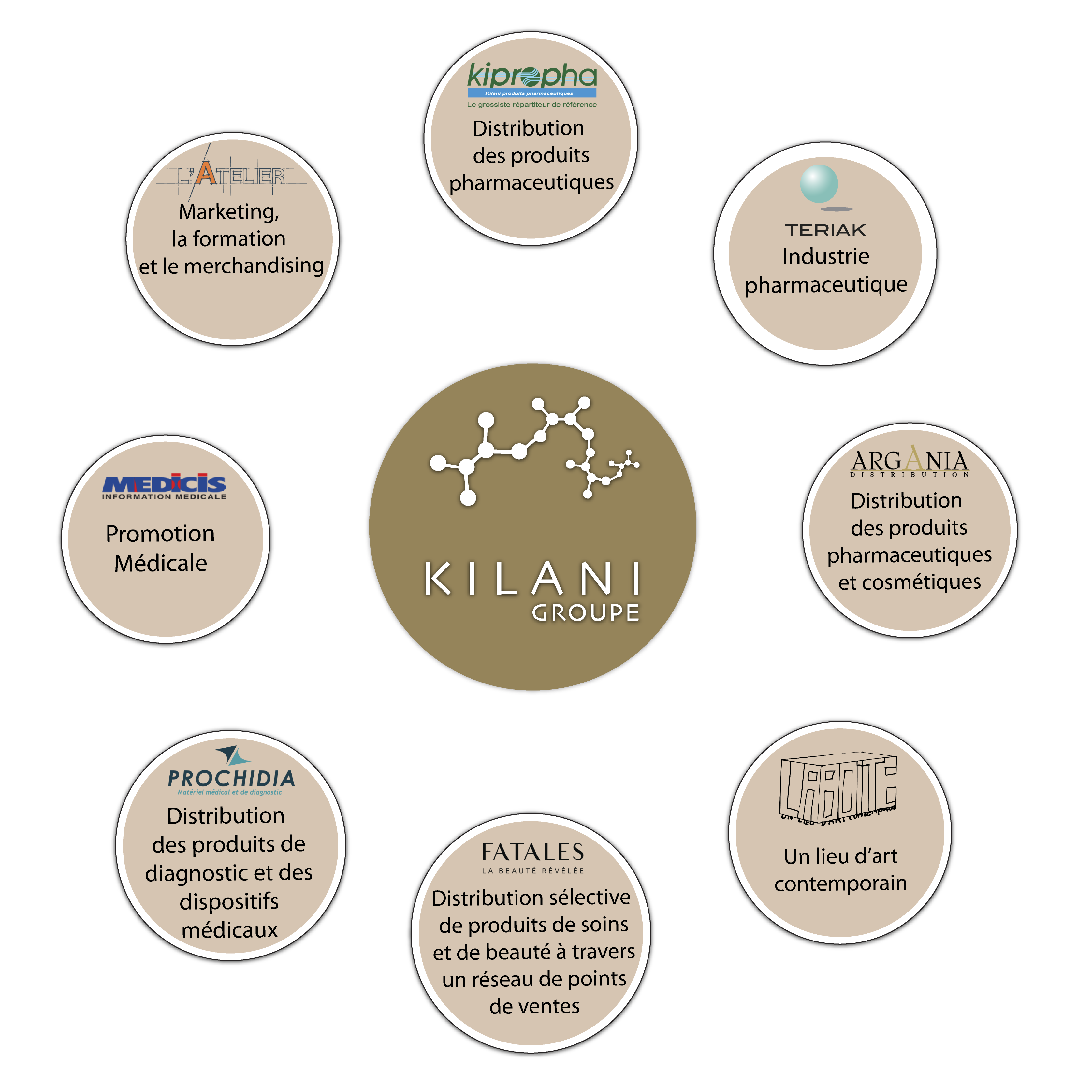 Groupe KILANI : TERIAK, Fatales, Argania, Kipropha, Prochidia, Atelier