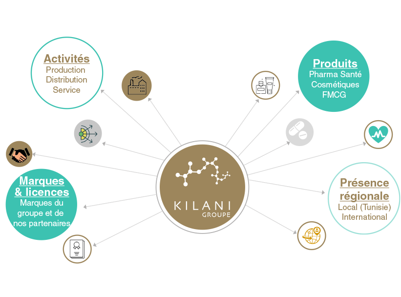 Groupe KILANI : TERIAK, Fatales, Argania, Kipropha, Prochidia, Atelier