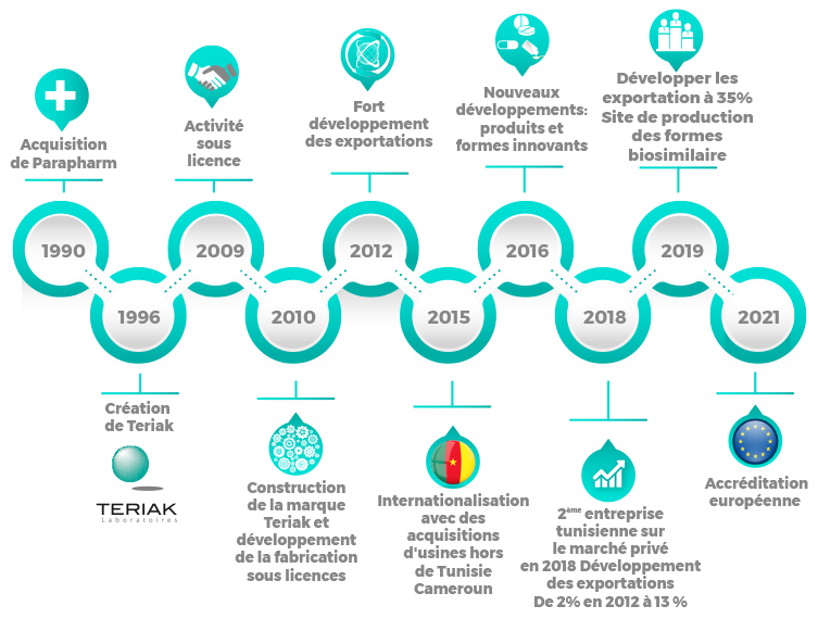 Industrie pharmaceutique en Tunisie, TERIAK